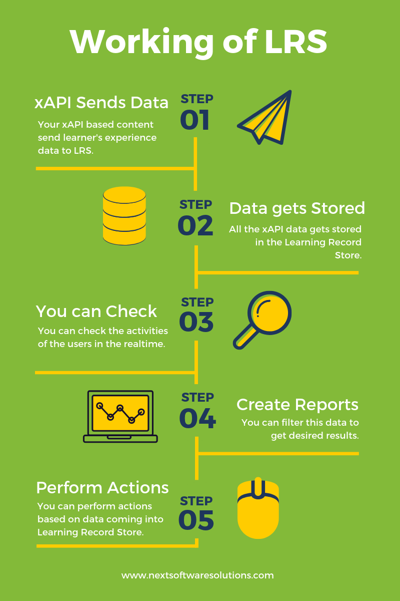 What Is A Learning Record Store Learn More About Lrs 