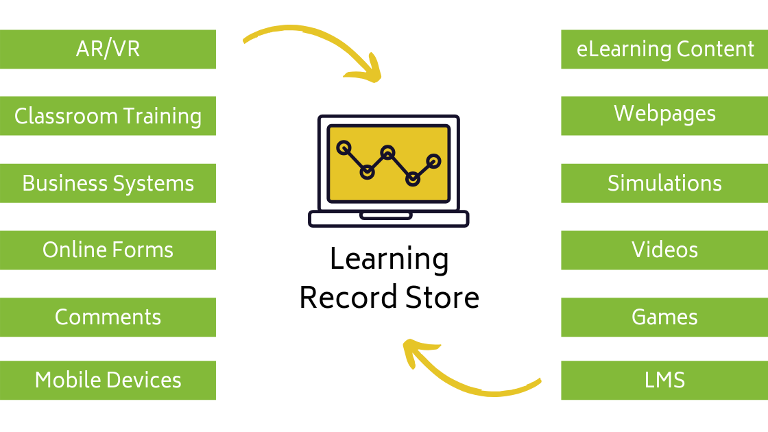 What Is A Learning Record Store Learn More About Lrs