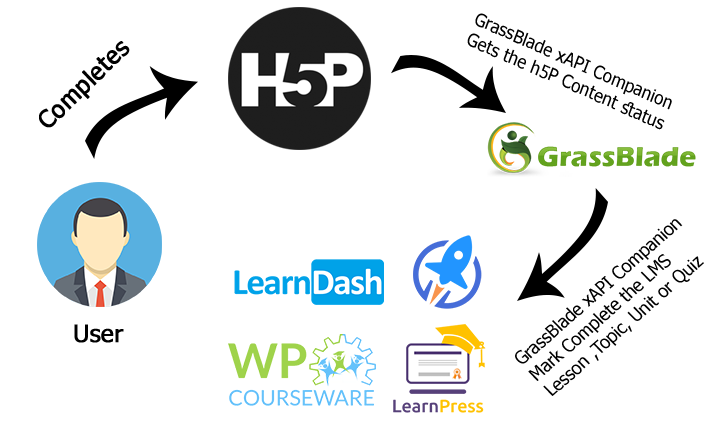 H5P Integration - Track Interactive Content Like Never Before